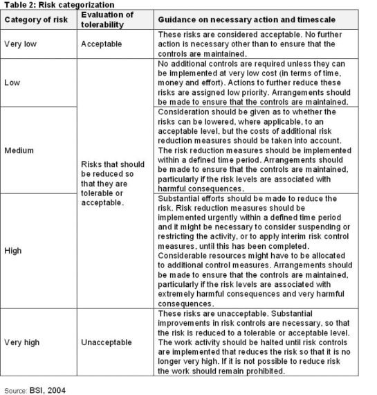 Occupational safety and health risk assessment methodologies - HSSE WORLD