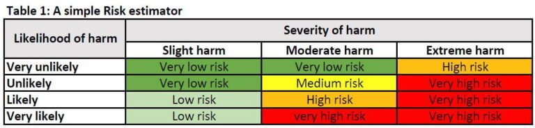 Occupational safety and health risk assessment methodologies - HSSE WORLD