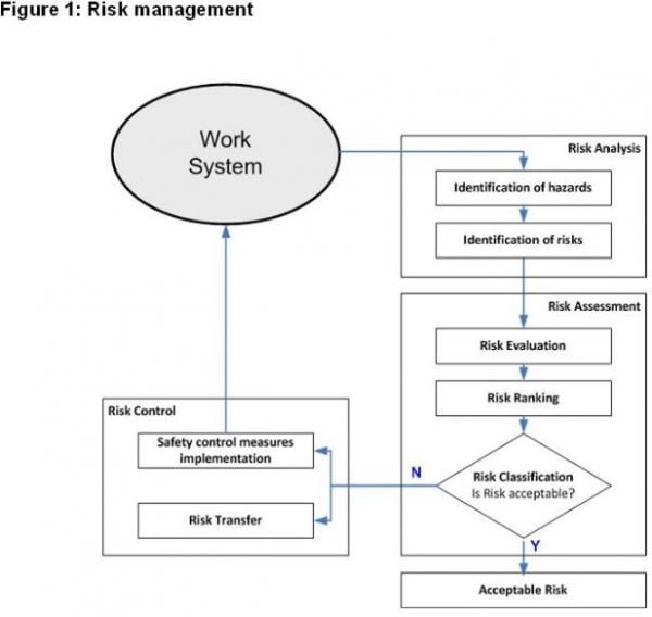 Occupational safety and health risk assessment methodologies - HSSE WORLD