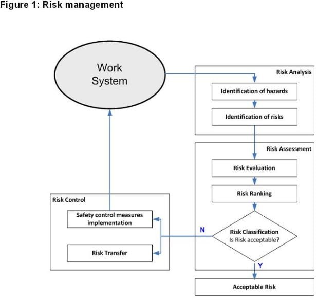 Occupational safety and health risk assessment methodologies - HSSE WORLD