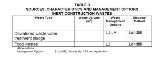 Waste Management: Waste Analysis