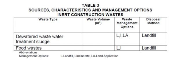 Waste Management: Waste Analysis