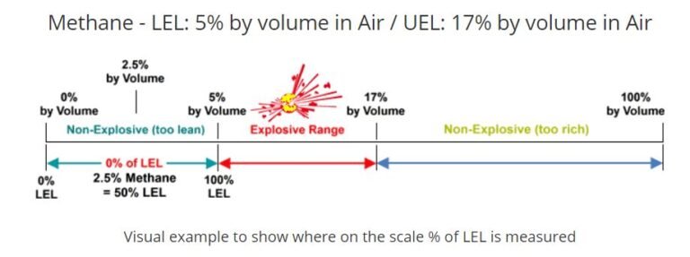 What is Meaning of %LEL , %UEL , PID