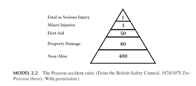 Near Miss incidents Overview