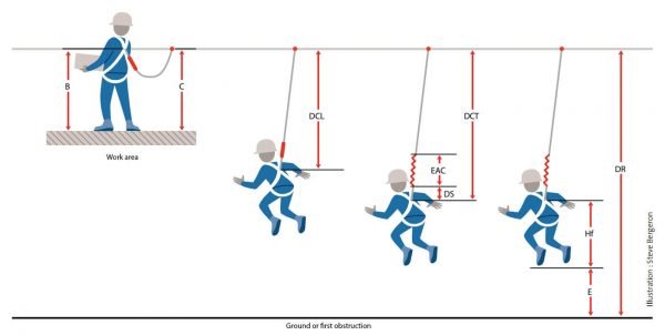 Calculating Fall Arrest Distance with 4 steps- HSSE WORLD