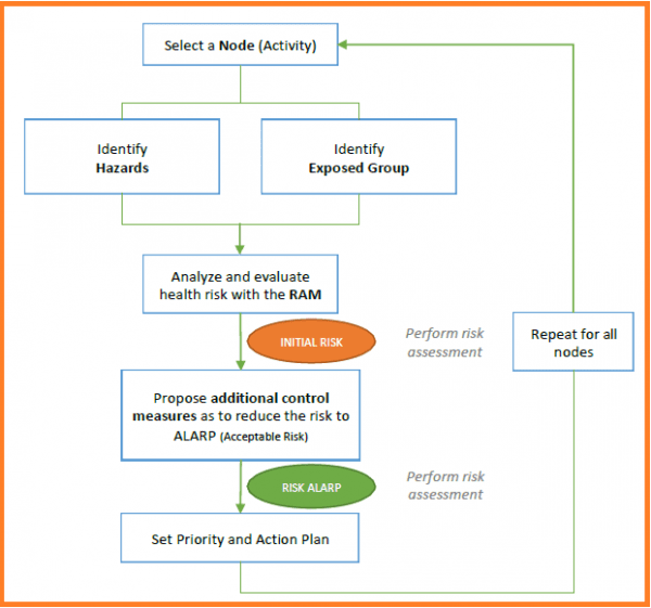 HIRA, HSE Hazards & Effects Management Process (HEMP) & Risk Register ...
