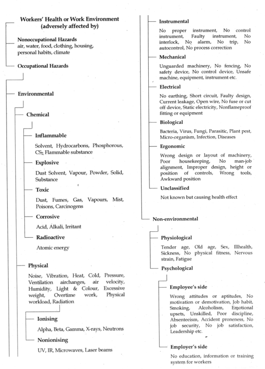 Occupational Health Hazards and Its Classification - HSSE WORLD