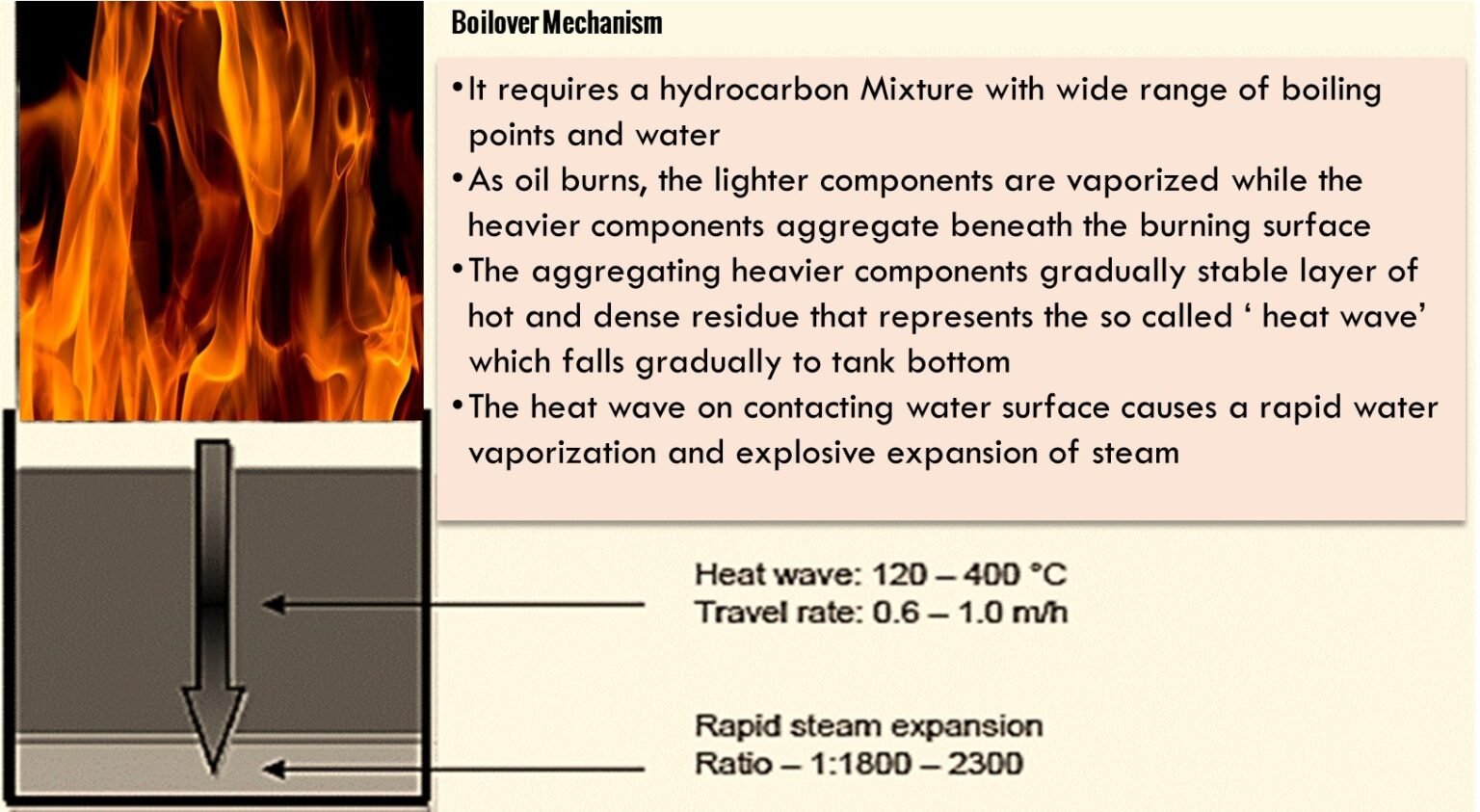 Liquid Hydrocarbon Storage Tank Fires HSSE WORLD
