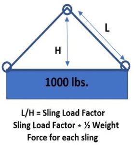 sling angles ration - HSSE WORLD