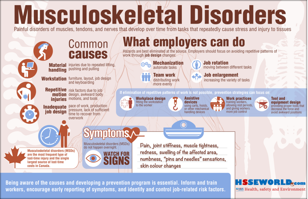 Photo of the day: musculoskeletal disorders