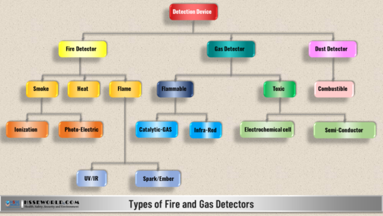 Fire and Gas detection system and types of Fire and Gas Detectors HSSE ...