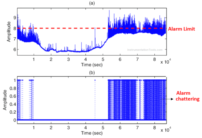 The basics of Process plant alarms HSSE WORLD
