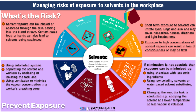 Photo of the day:Managing Risks of Exposure to Solvents - HSSE WORLD