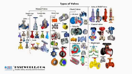 Valves Classifications Archives - HSSE WORLD