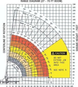 Crane Load Chart Importance HSSE WORLD