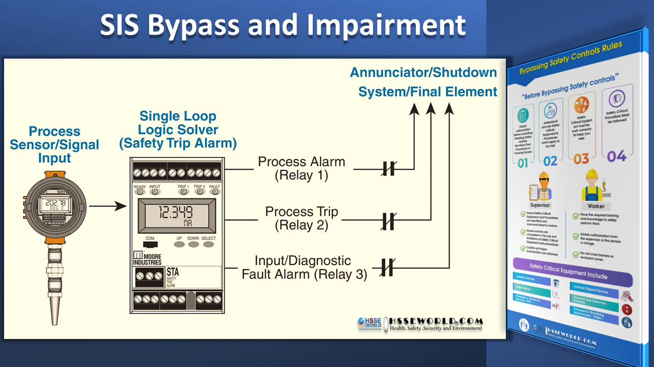 Safety Instrumented System ( SIS ) Bypass and ImpairmentHSSE WORLD