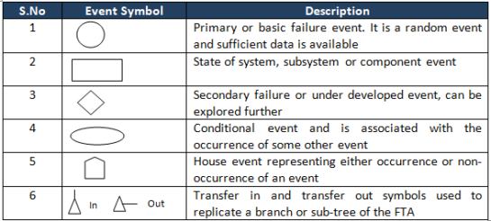 Fault Tree Analysis BasicsHSSE WORLD