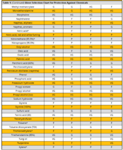 Hand Protection from Chemical Exposure HSSE WORLD