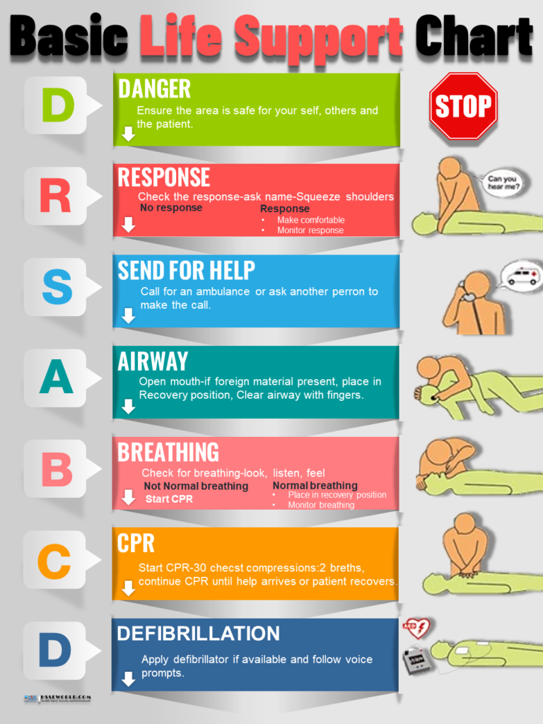 Photo Of The Day Learn The DRSABCD Action PlanHSSE WORLD
