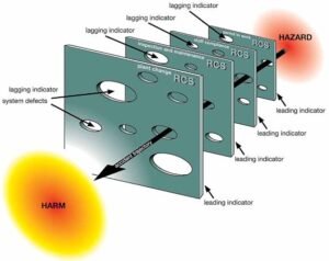 Introduction to process safety indicators free guide HSSE WORLD
