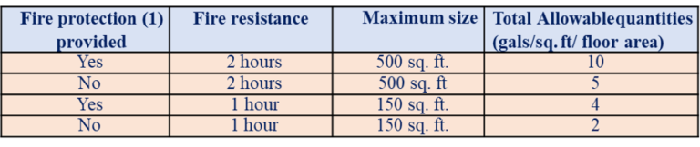 Flammable and Combustible Storage Checklist: Free Download HSSE WORLD