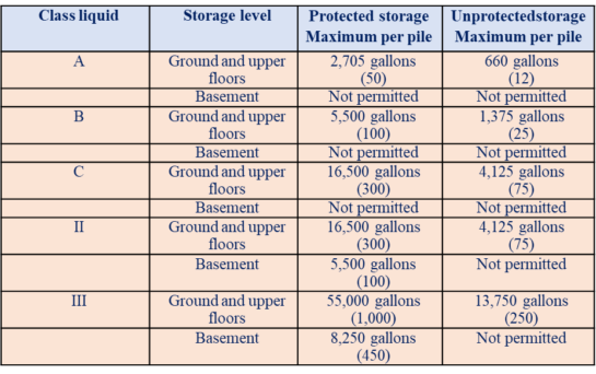 Flammable and Combustible Storage Checklist: Free Download HSSE WORLD